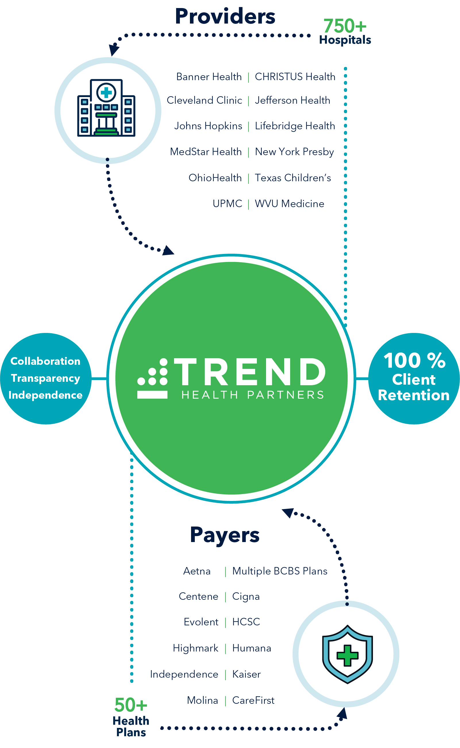 About | Trend Health Partners
